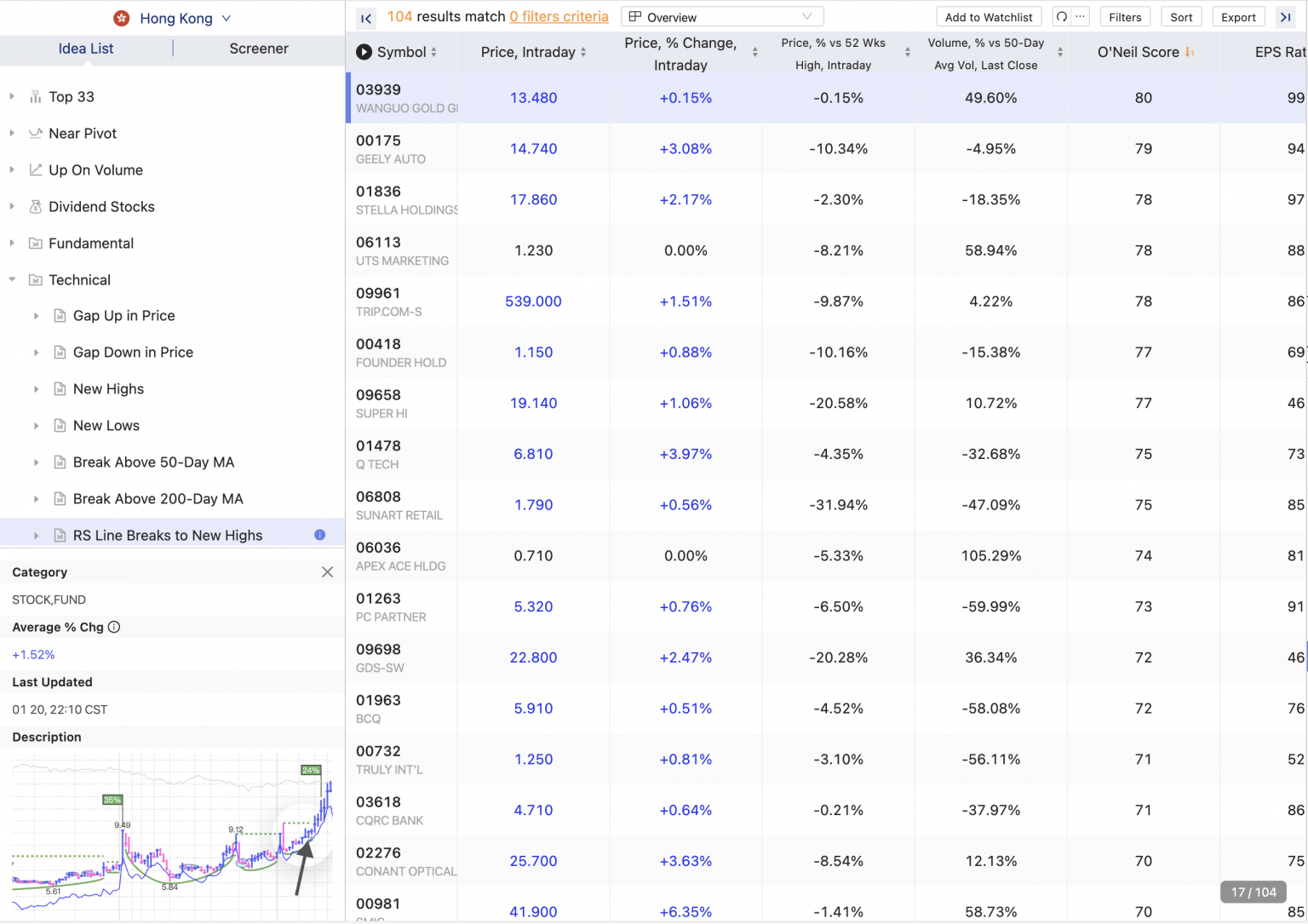 Identifying Market Leaders: Understanding RS Line and RS Rating